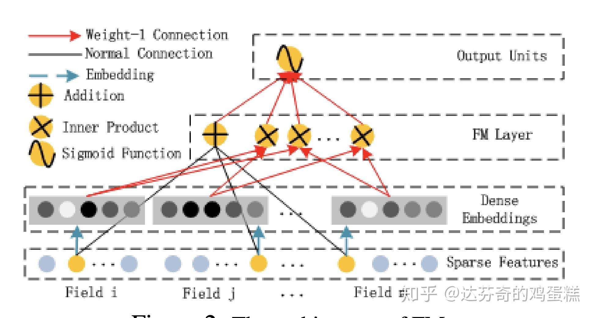 用keras实现deepFM - 知乎