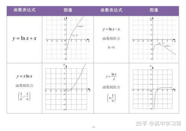 学好函数必备！高中数学66个函数图像大全，高中生务必人手一份！ - 知乎