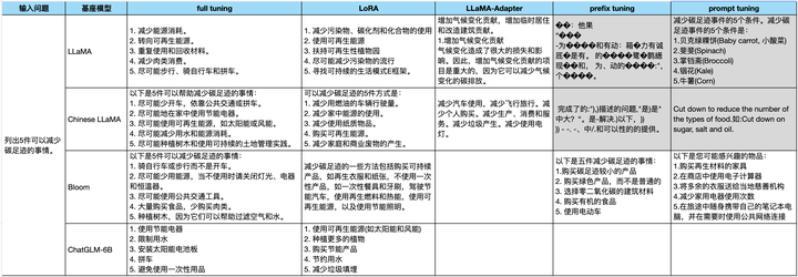【万字长文】LLaMA, ChatGLM, BLOOM的参数高效微调实践 - 知乎