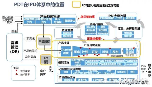 一文掌握华为IPD体系IRB、IPMT以及PDT详解 - 知乎