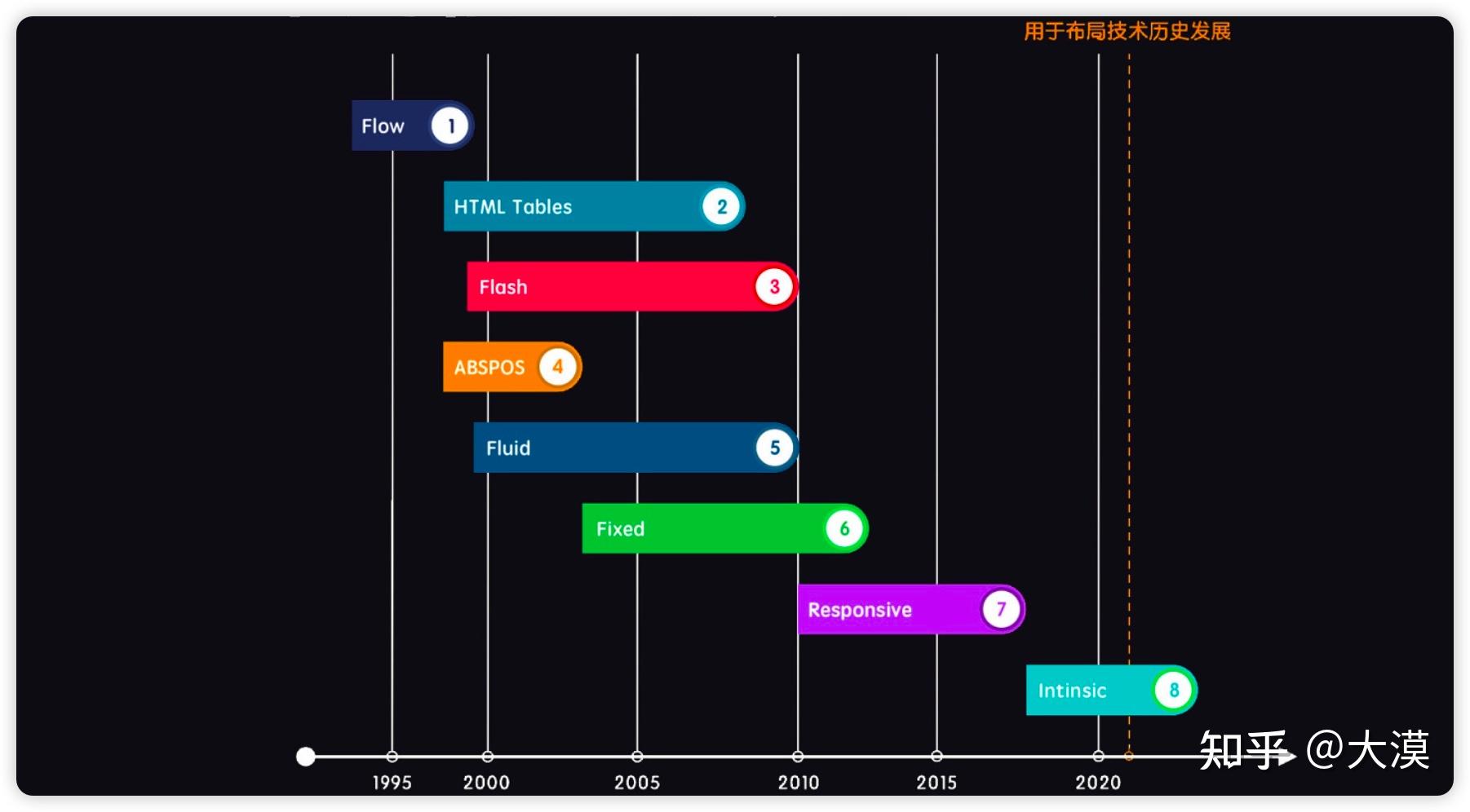 创意性的CSS布局和灵活Web - 知乎