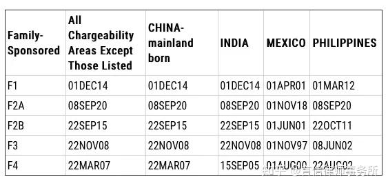 婚姻绿卡F2A出现排期，对申请人有哪些影响 - 知乎