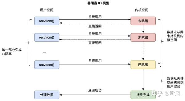 深入理解io多路复用 Selectpollepoll 实现原理 知乎 