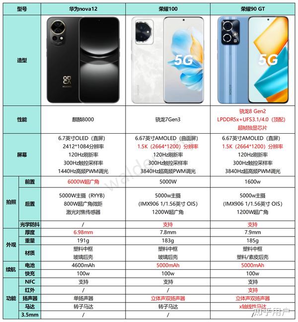 给父母买手机nova12,荣耀100，荣耀90gt对比那个更好?