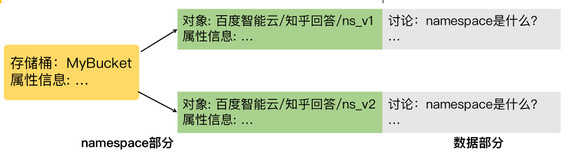 存储系统中说的命名空间(namespace)指的什么，有什么用？ - 知乎