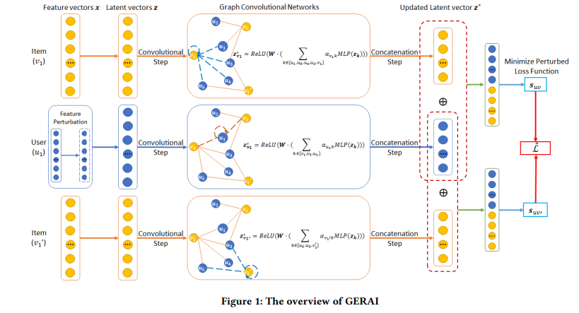 【2021/图卷积/差分隐私保护】Graph Embedding for Recommendation against Attribute ...