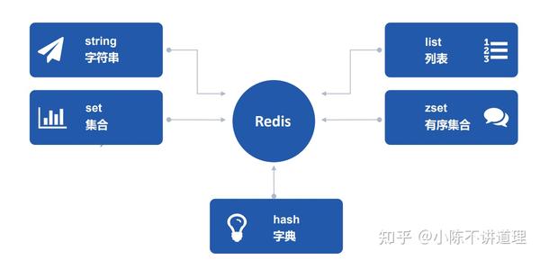Redis 五种数据类型 知乎 
