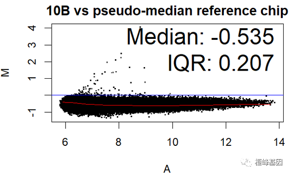 RNA 5. SCI 文章中差异基因表达之 MA 图 - 知乎