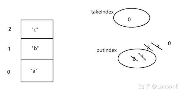 大数据必学java基础（六十六）：blockingqueue常见子类 知乎 