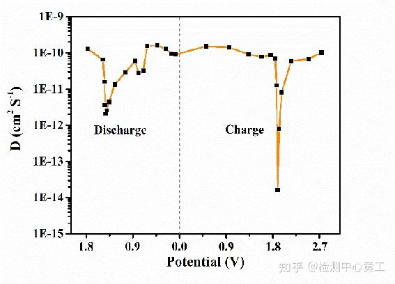 测试表征系列丨恒电流间歇滴定法GITT测试教程，GITT也不过如此 - 知乎