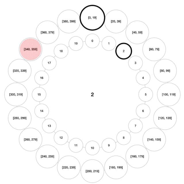 一张图理解Kafka时间轮(TimingWheel) - 知乎