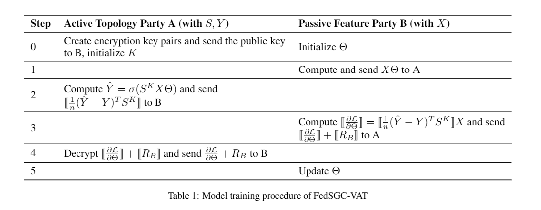 图联邦 SGC：FedSGC: Federated Simple Graph Convolution for Node Classification - 知乎