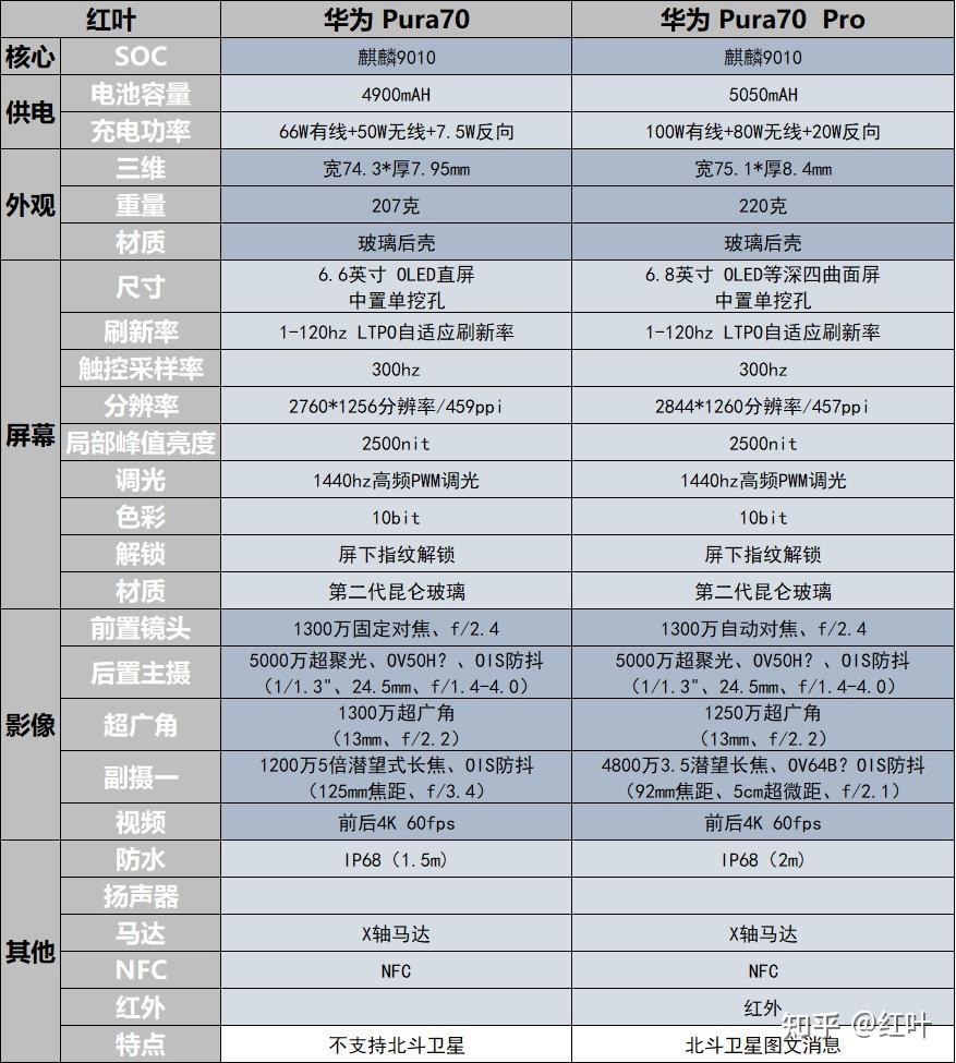 5499元起售的华为Pura70值得入手吗？对比Mate60标准版怎么样？ - 知乎