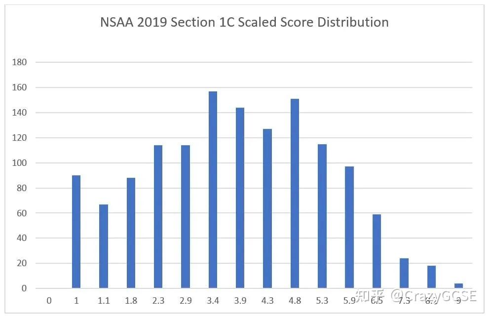 申请剑桥的人，NSAA都考了多少分？ - 知乎