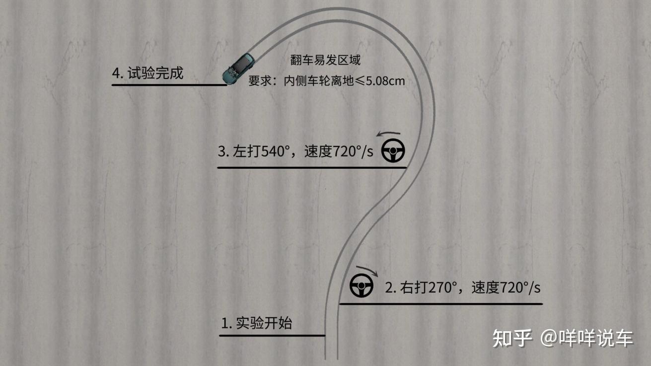鱼钩测试进入超高速时代 腾势N9以160km/h重新定义安全标杆 - 知乎