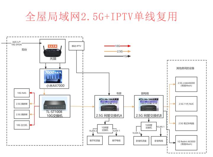 突破千兆带宽 全屋实现有线2.5G 解决IPTV单线复用 - 知乎