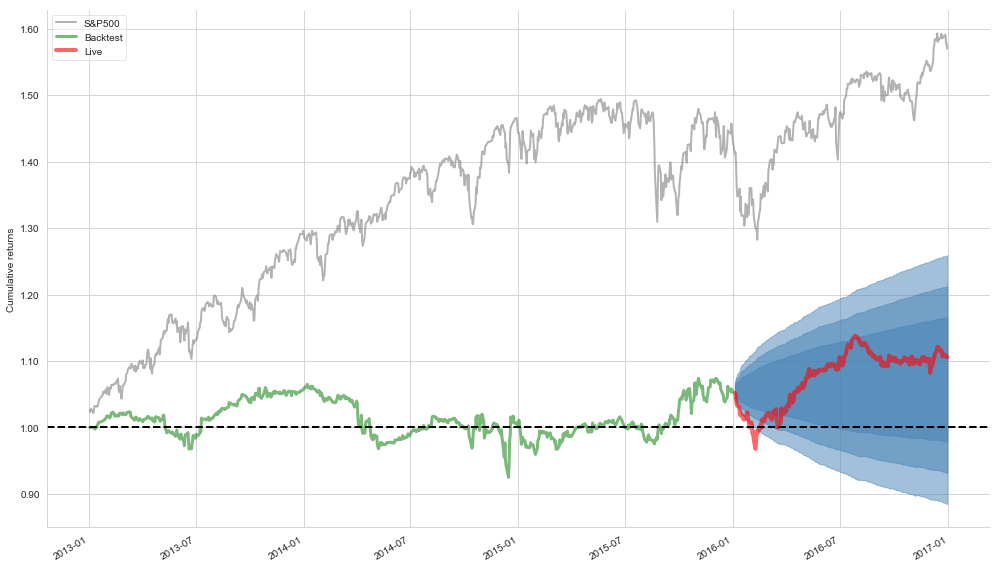 用 pyfolio 进行量化交易回测 - 知乎