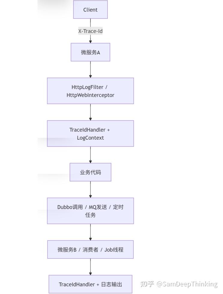 实战剖析：一套在生产环境跑了3年的微服务 TraceId 日志追踪方案是怎么设计的？ - 知乎