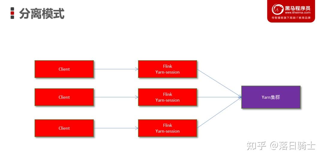 一文详解flink On Yarn的三种部署方式及使用说明 知乎