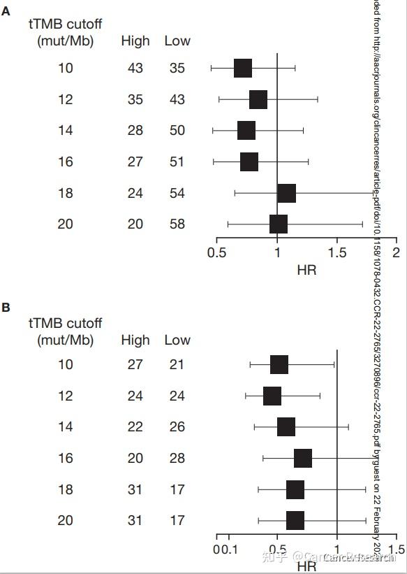 Clinical Cancer Research|TMB作为复发或转移头颈部鳞状细胞癌生存率的预测因素 - 知乎