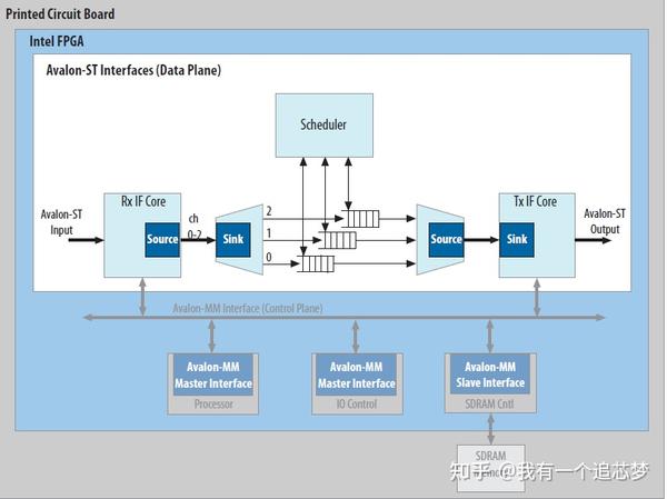 Avalon总线 - 知乎