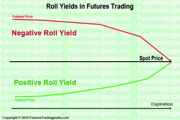 请问期货里的roll yield到底什么意思？ 能用带数字例子解答一下吗？ - 知乎