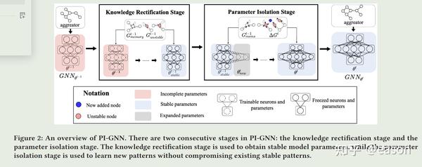 Continual Learning on Dynamic Graphs via Parameter Isolation - 知乎