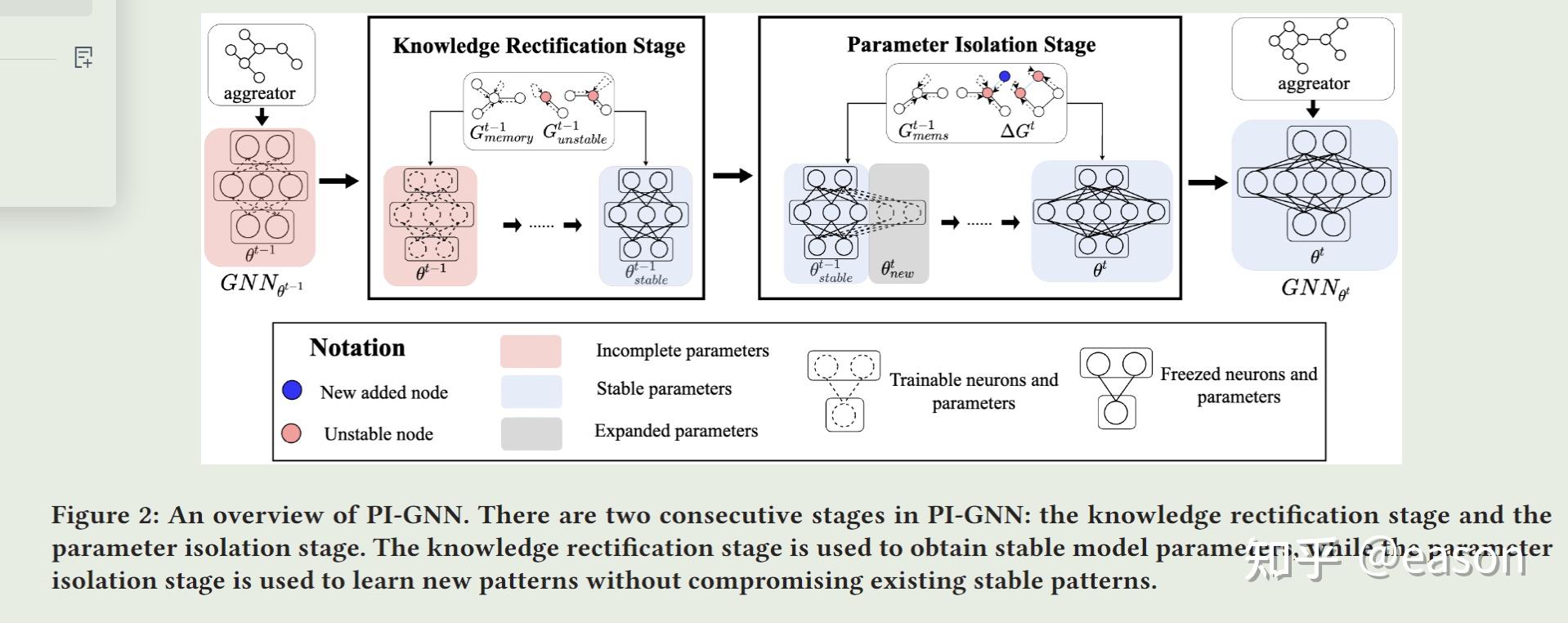 Continual Learning on Dynamic Graphs via Parameter Isolation - 知乎