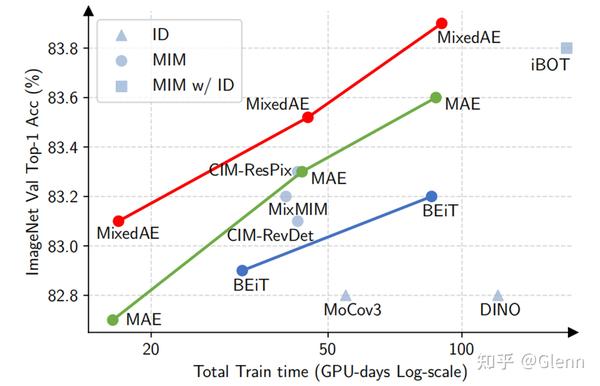 [论文阅读][CVPR'23] MIM | MixedAE：Patch Mix 的调教手册 - 知乎