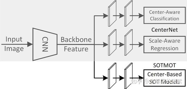 文献阅读：Improving Multiple Object Tracking with Single Object Tracking - 知乎