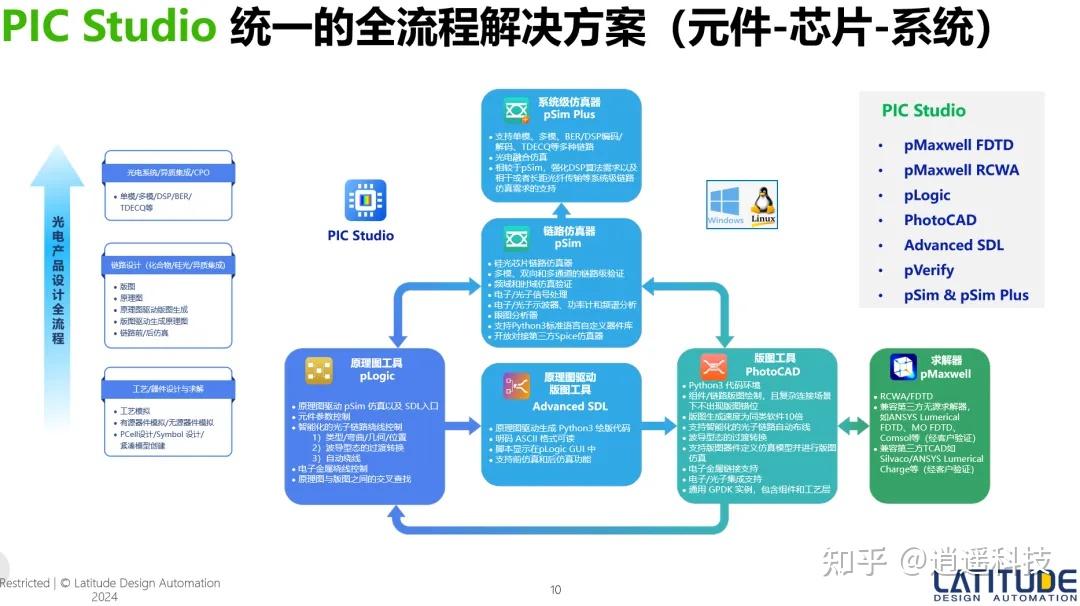 重磅发布 | pSim Plus实现光电全链路一体化仿真 - 知乎