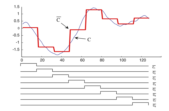 时间序列符号聚合近似方法：SAX（Symbolic Aggregate Approximation） - 知乎