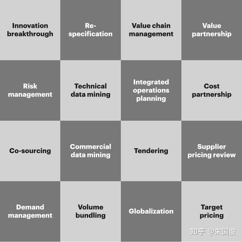 科尔尼采购棋盘Kearney Purchasing Chessboard(1) - 知乎