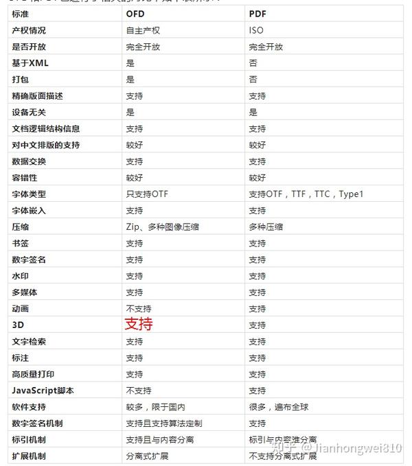 完全自主可控电子文件格式：OFD - 知乎