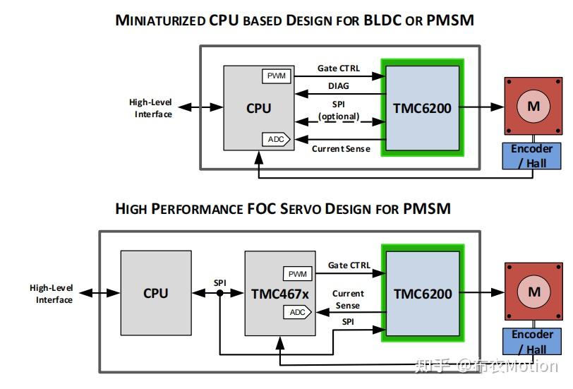 BLDC/PMSM电机智能栅极驱动芯片之TMC6200知识分享 - 知乎