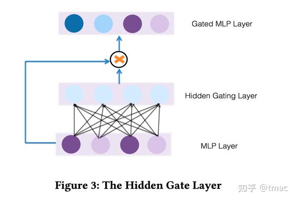 GateNet:Gating-Enhanced Deep Network for Click-Through Rate Prediction - 知乎