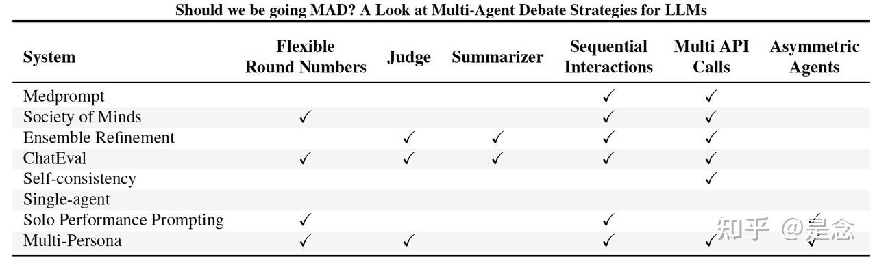 2024年大模型多智能体workflow技术之Multi-Agent Debate，Acc-Debate，DebateTune，ChatEval，COEVOL，GroupDebate，CMD等 ...