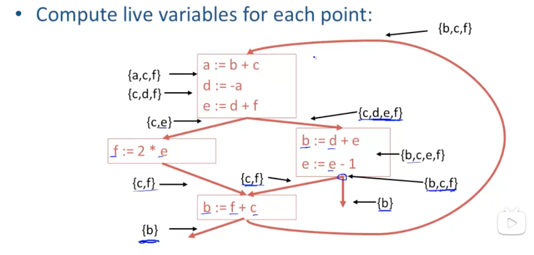 CS143 编译原理笔记 6 - Register Allocation - 知乎