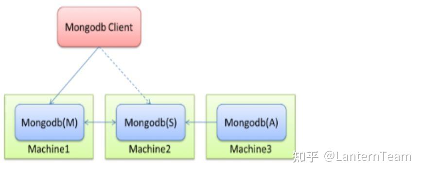 数据存储篇之Mongodb - 知乎