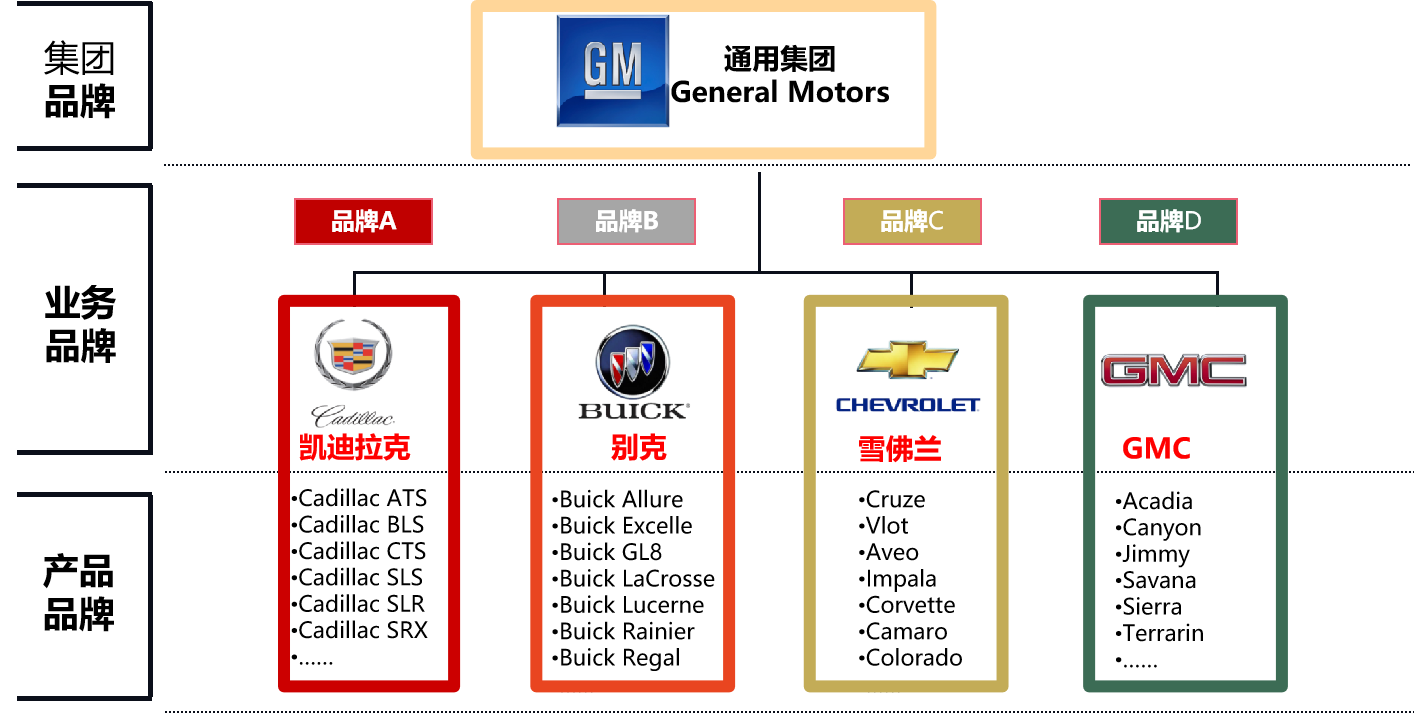 通用汽车集团旗下有哪些品牌的汽车值得入手？ 知乎
