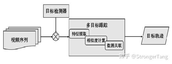 多目标跟踪(MOT)最新综述，一文快速入门 - 知乎