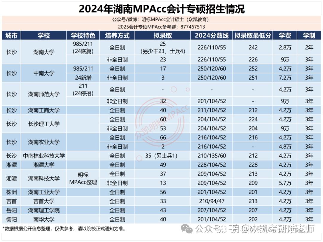 MPAcc择校数据 | 2024年全国MPAcc会计专硕拟录取情况分析（分数线、学费、招生人数、拟录取最低分） - 知乎