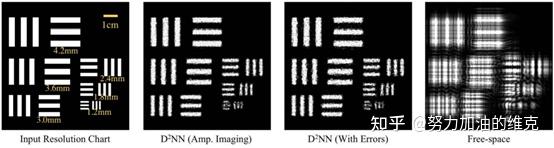 [光计算与人工智能]论文阅读2：All-optical machine learning using diffractive deep neural networks - 知乎