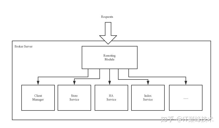 RocketMQ—（总结）一篇就搞懂RocketMQ - 知乎