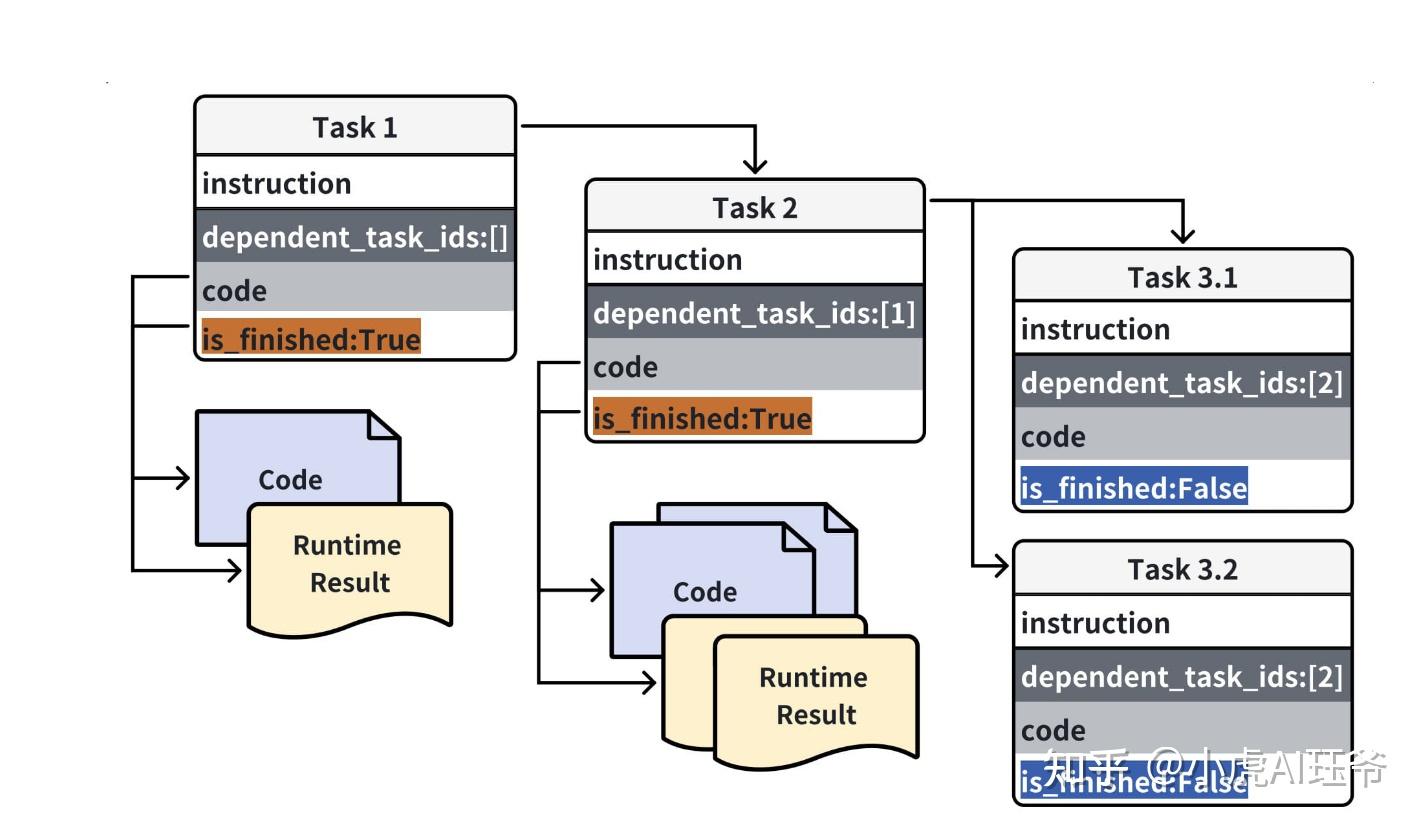 论文阅读-数据解释器（Data Interpreter）：一个用于数据科学的LLM 智能体 - 知乎