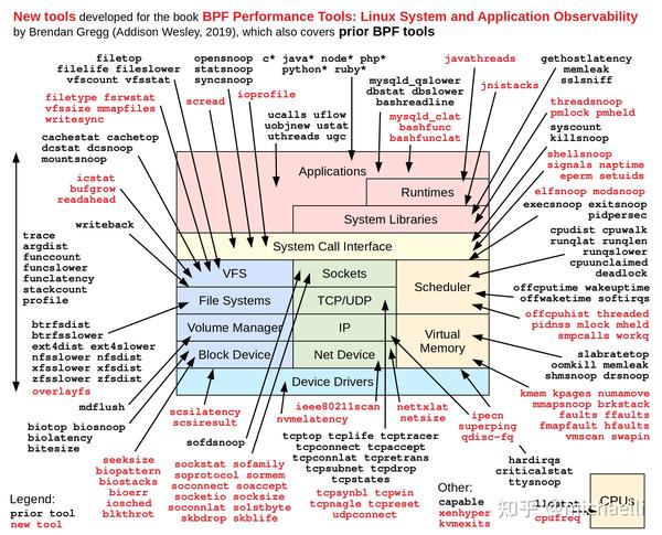 九张图一览 Linux 性能工具全景图 - 知乎