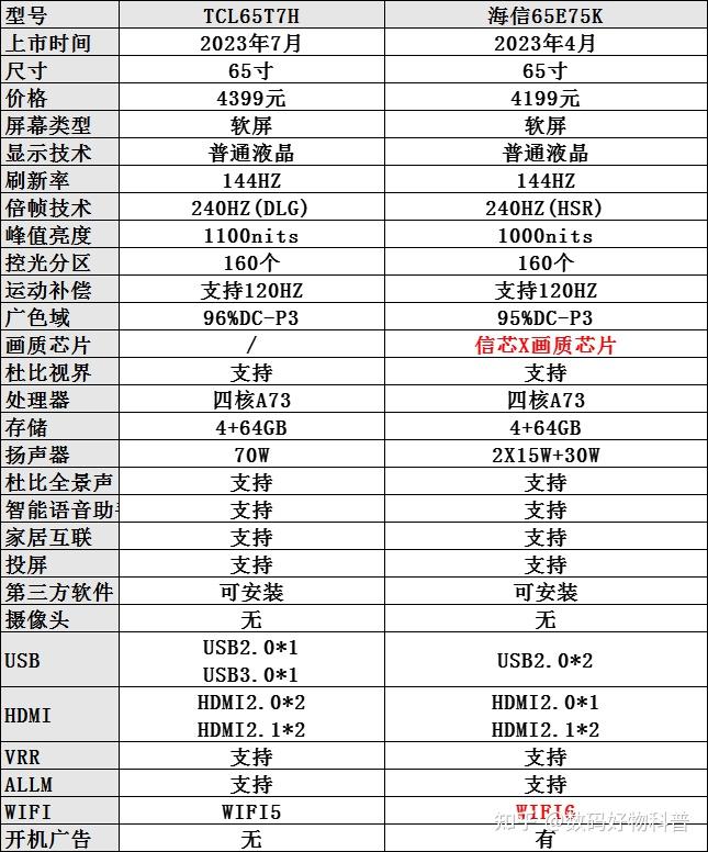 海信65E75K和TCL65T7H哪个好？有哪些区别？看完你就明白了 - 知乎