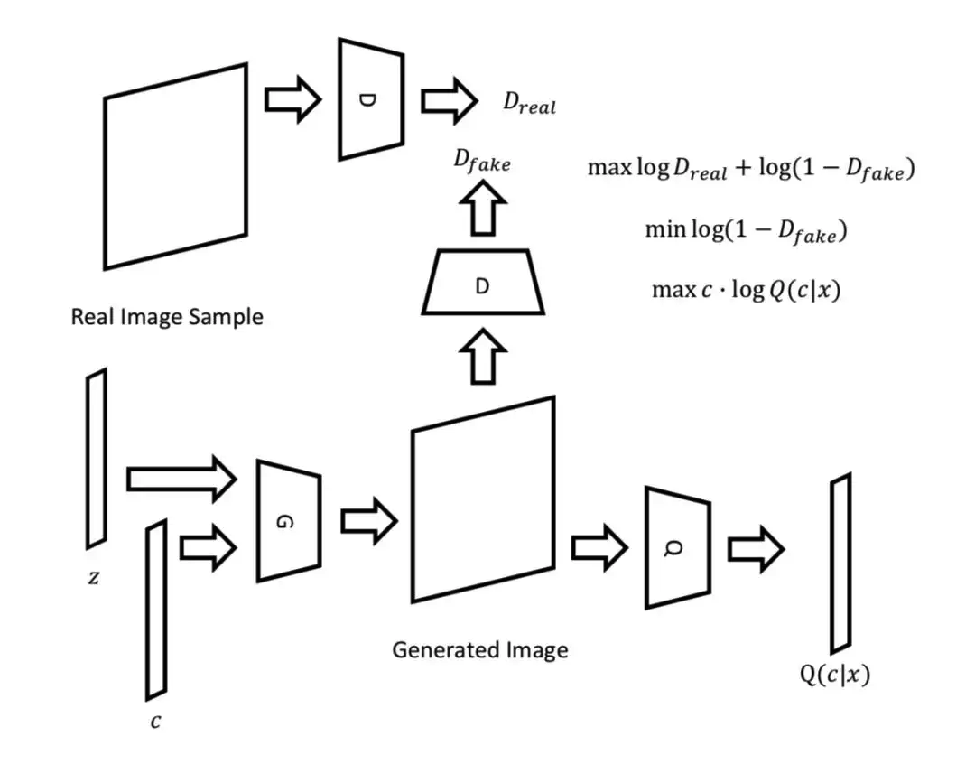 infoGAN ：从混沌中分离有序 - 知乎
