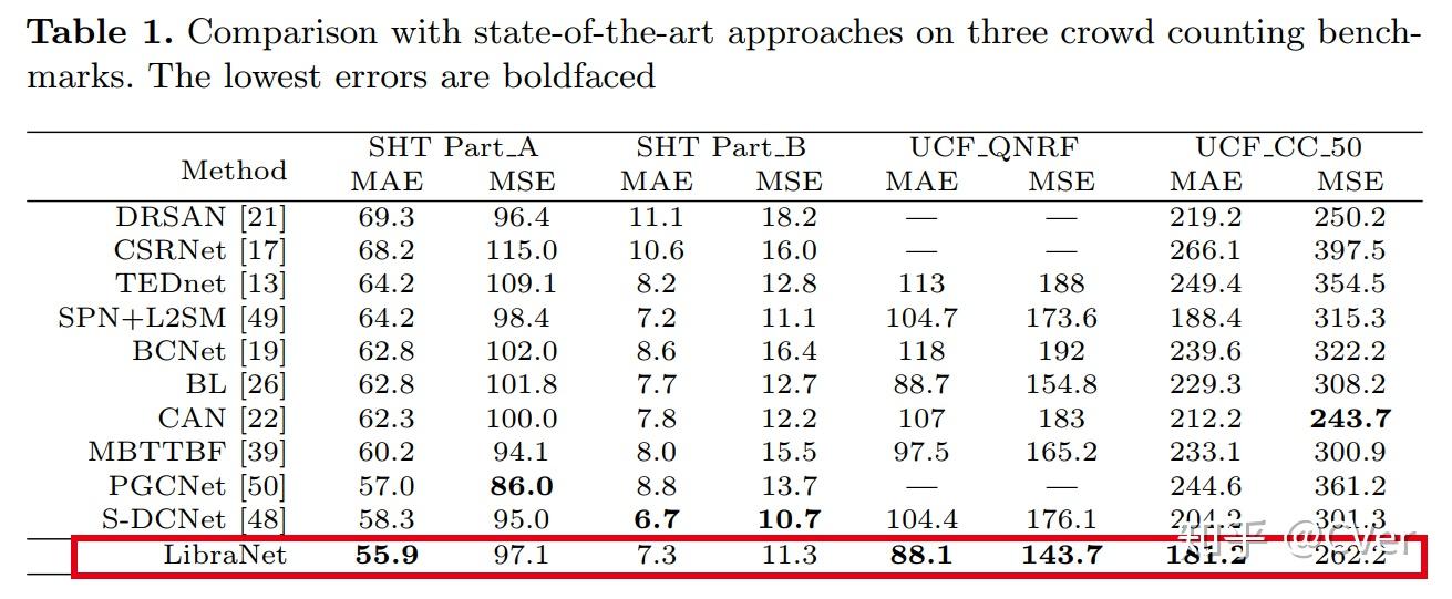 ECCV 2020 | LibraNet：通过强化学习对人群进行序列化计数 - 知乎