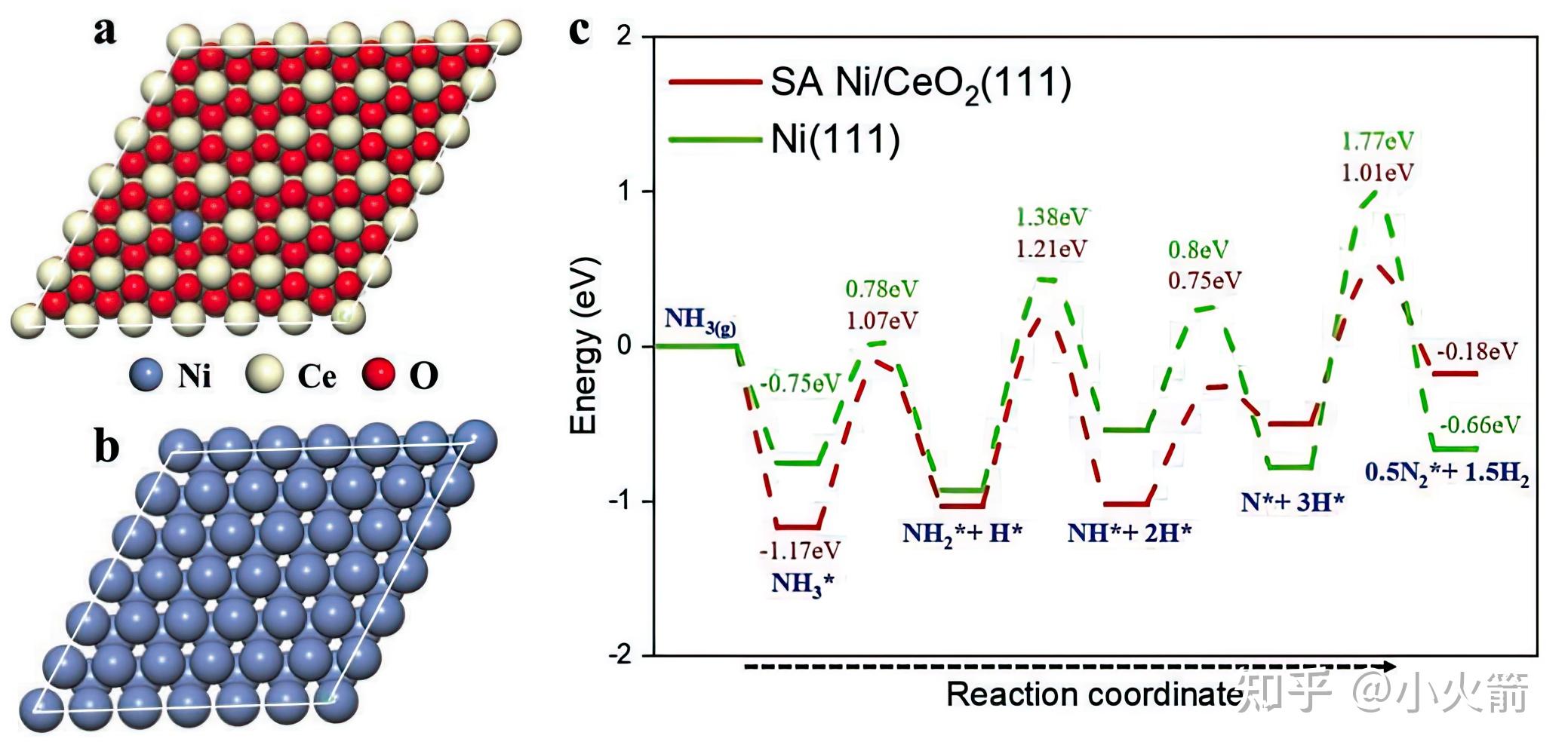CeO2负载Ni单原子催化NH3分解产H2（Ni单原子降低分解势垒，H2产率3.5 mmol/gmin） - 知乎
